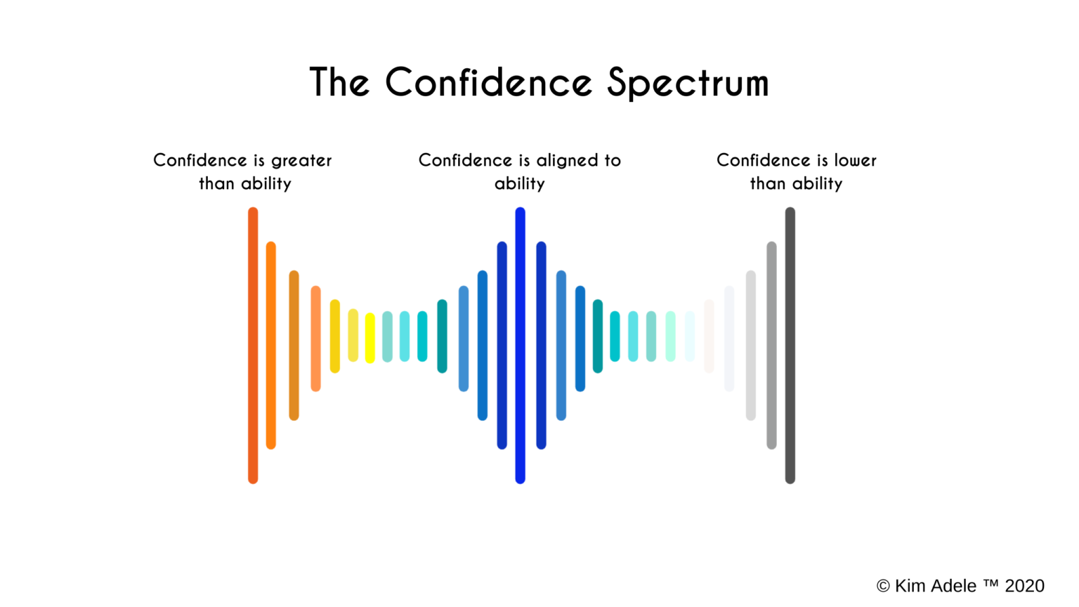 The Confidence Spectrum | Authentic Achievements